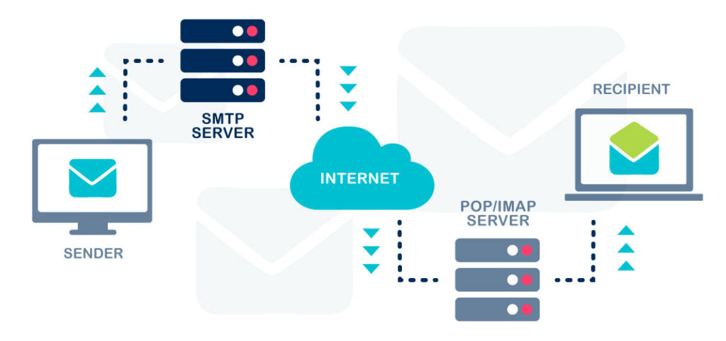 What is SMTP and why it is fundamental in email sending
